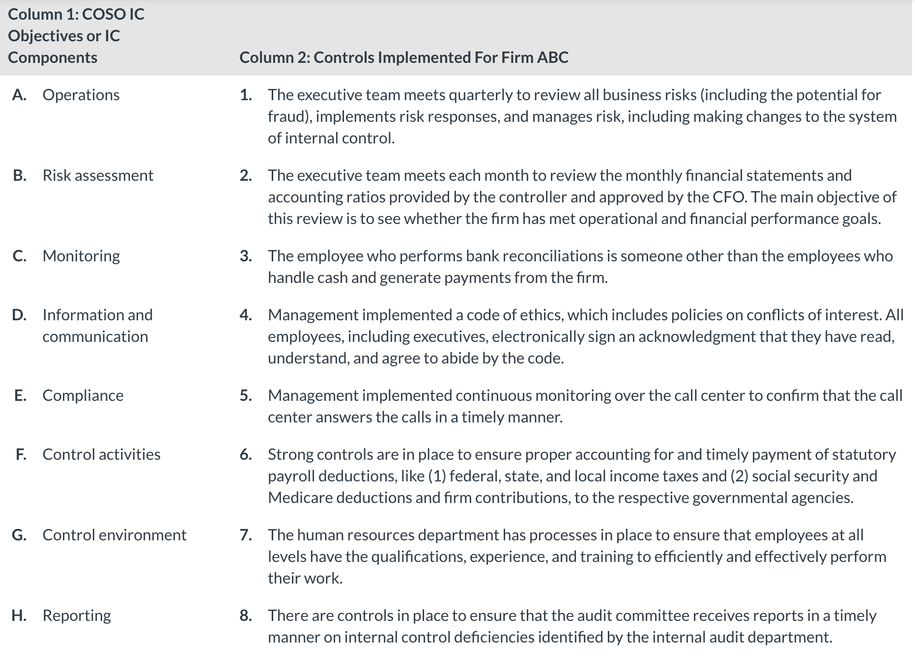 Solved Column 1: COSO IC Objectives or IC Components Column | Chegg.com