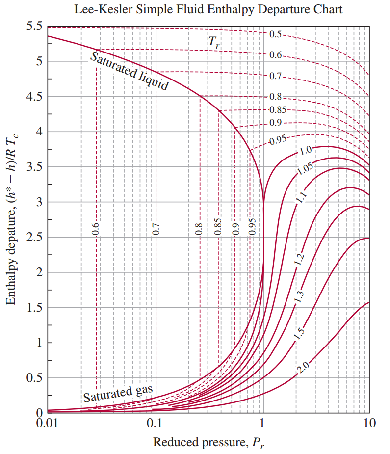 Solved Consider pure propane vapour. State 1: T = 110°C ; P | Chegg.com