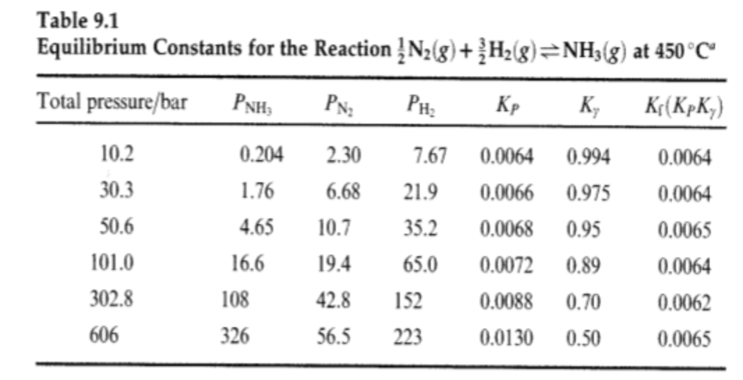 Solved Using the table showing partial pressures for the | Chegg.com