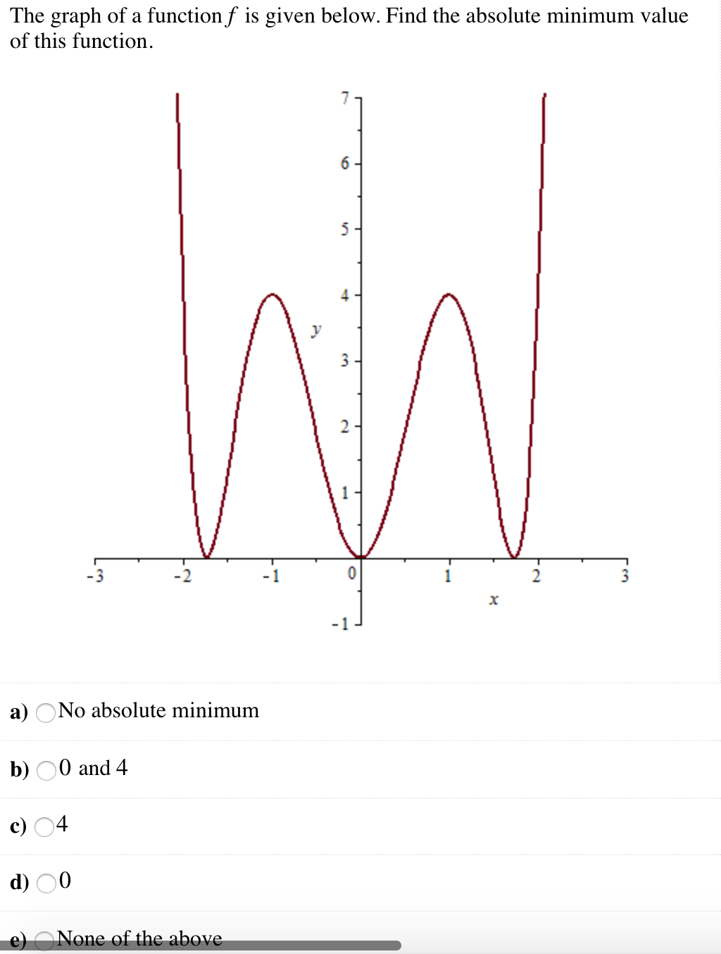 Solved The Graph Of A Function F Is Given Below Find The
