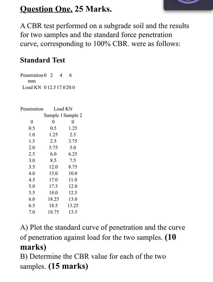 Solved Question One. 25 Marks. A CBR test performed on a | Chegg.com