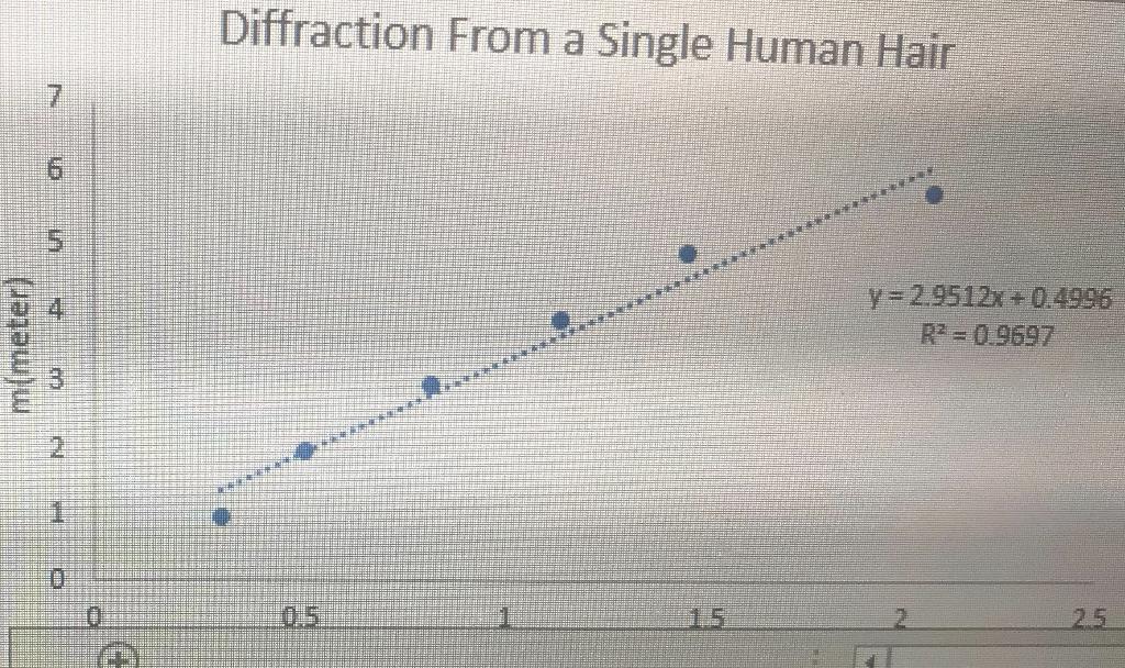 Solved Diffraction From a Single Human Hair 7 s Y = 2.9512x | Chegg.com