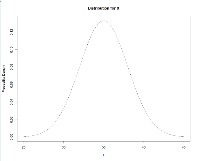 Solved Let X be a normally distributed random variable such | Chegg.com