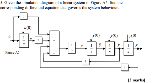 Solved 5. Given the simulation diagram of a linear system in | Chegg.com