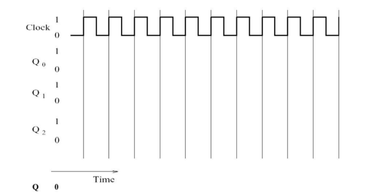 Solved 3) The waveform for Clock is given below. Assuming | Chegg.com
