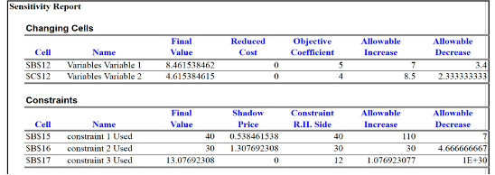 Solved Use the Solver sensitivity report to answer the | Chegg.com
