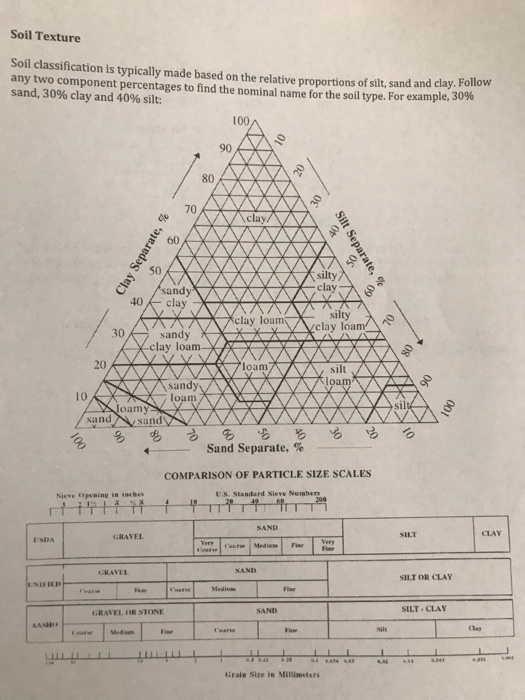 Solved Soil Texture Soil classification is typically made | Chegg.com