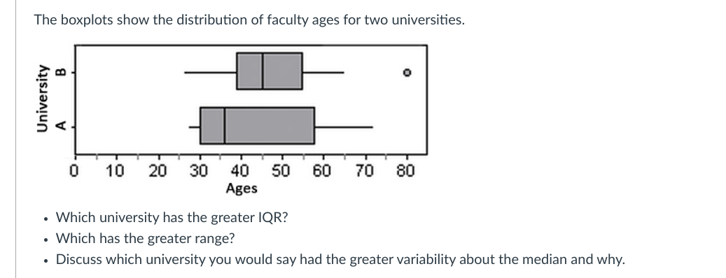 Solved The boxplots show the distribution of faculty ages | Chegg.com