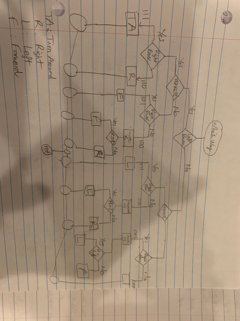 Above is the flowchart and the AVR assembly code | Chegg.com