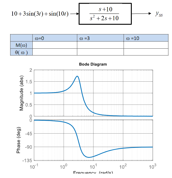 Solved For the following second order dynamic system with | Chegg.com