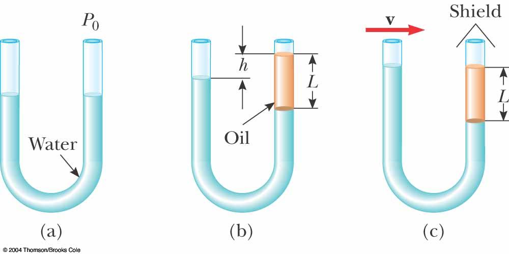 Solved Question 1: A U-tube open at both ends is partially | Chegg.com