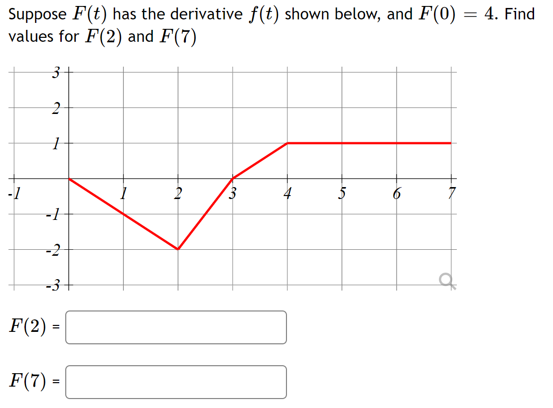 Solved Suppose F(t) has the derivative f(t) shown below, and | Chegg.com