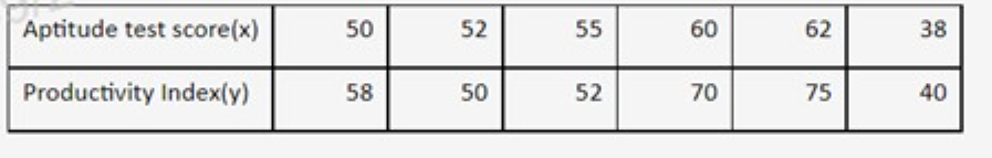 Solved The following table gives the aptitude test scores | Chegg.com