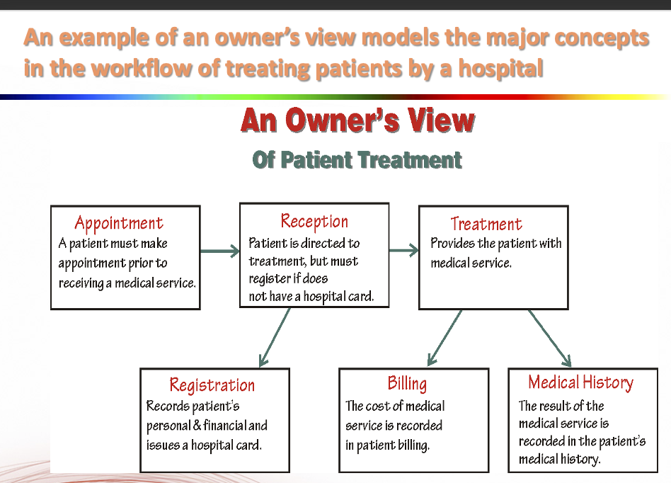 Solved PLEASE PROVIDE AN OWNER'S VIEW CHART for the | Chegg.com