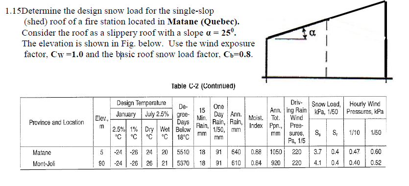 Solved 1.15Determine the design snow load for the | Chegg.com