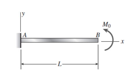 Solved Solve for the maximum deflection and maximum rotation | Chegg.com