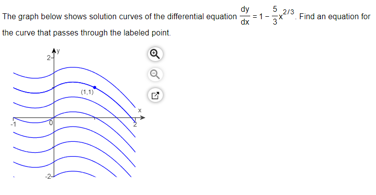 Solved The graph below shows solution curves of the | Chegg.com