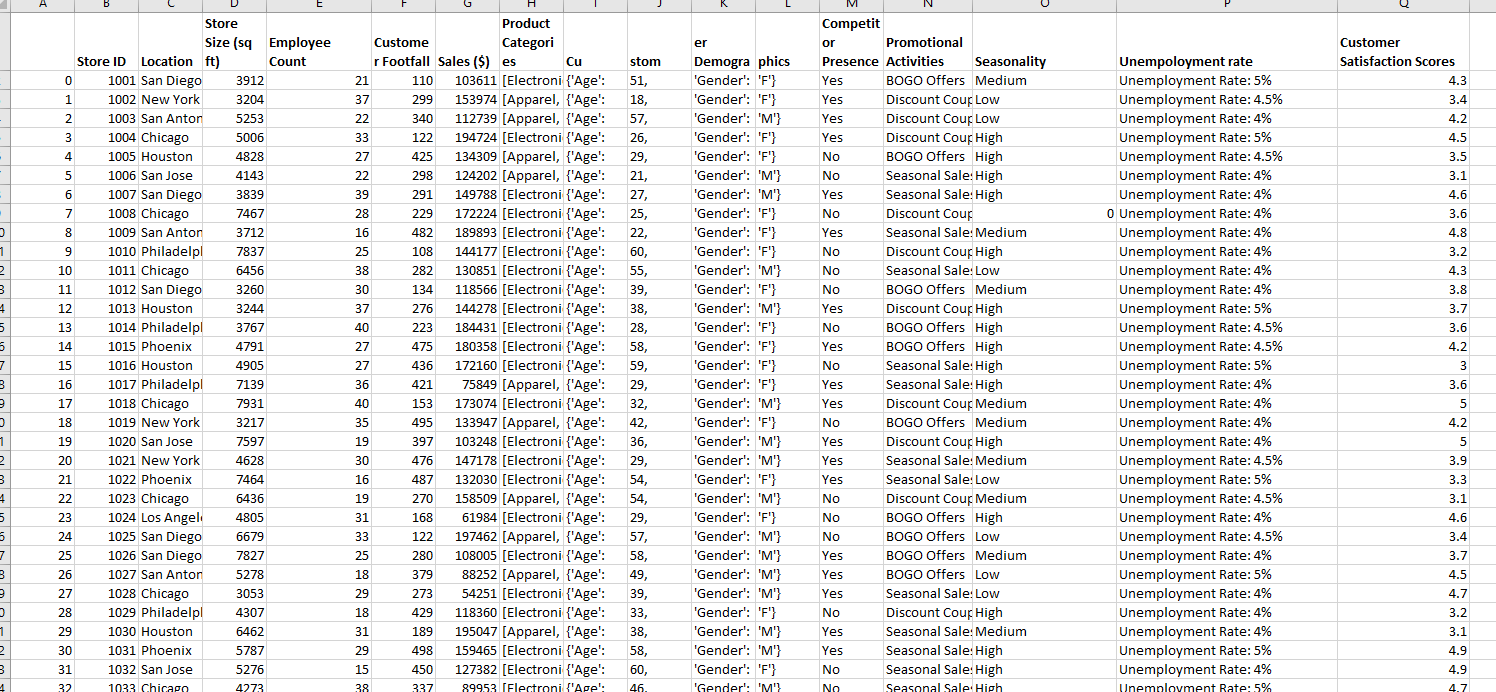 Solved Can you provide a Retail Store Performance Analysis | Chegg.com