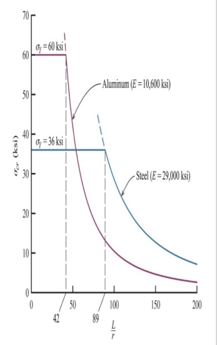 Solved The figure below shows graphs of Euler buckling | Chegg.com