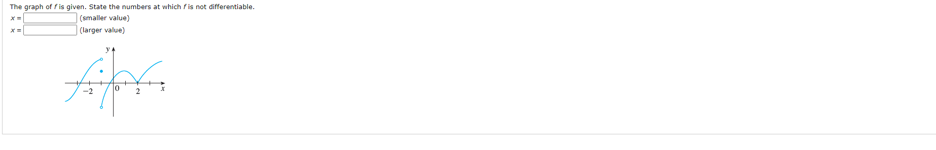 Solved The graph of fis given. State the numbers at which f | Chegg.com