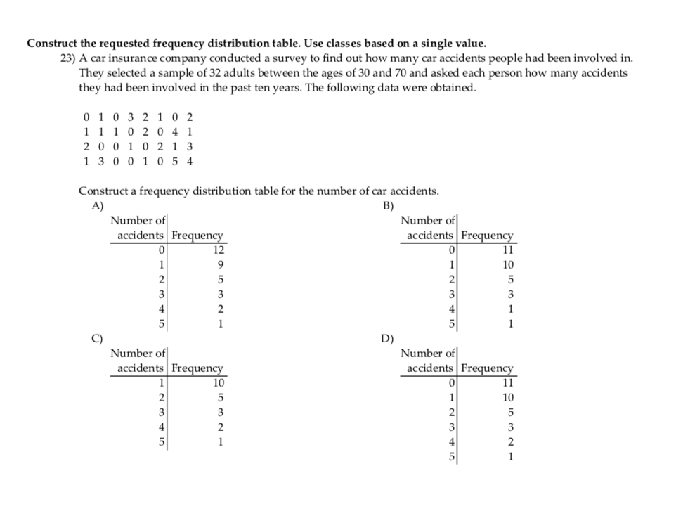 Solved Construct the requested frequency distribution table. | Chegg.com