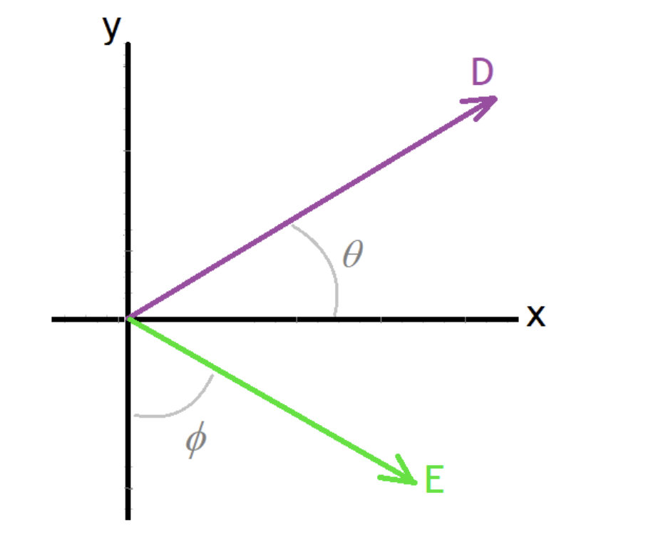Solved The image shows two vectors and their orientation | Chegg.com