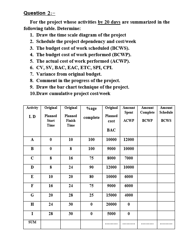Solved Question 2:- For the project whose activities by 20 | Chegg.com