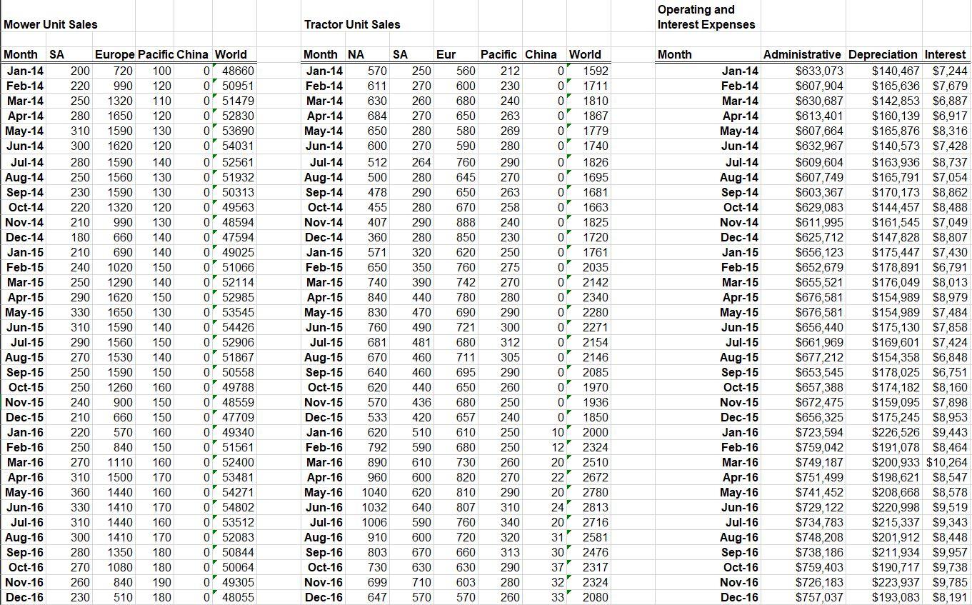 operating-and-interest-expenses-mower-unit-sales-chegg