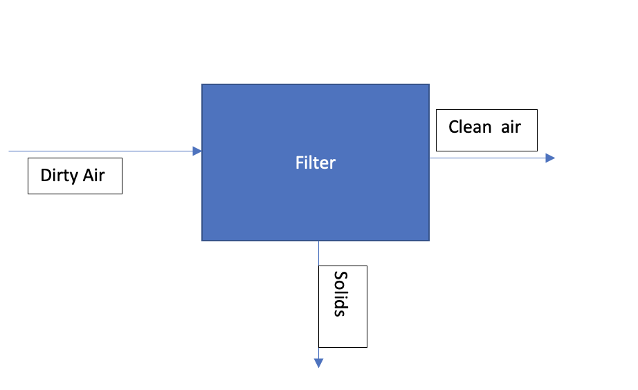 Solved The air purification process that a mineral cellar | Chegg.com