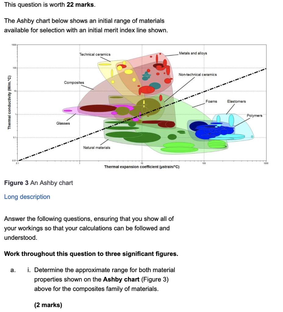 Solved This question is worth 22 marks. The Ashby chart | Chegg.com