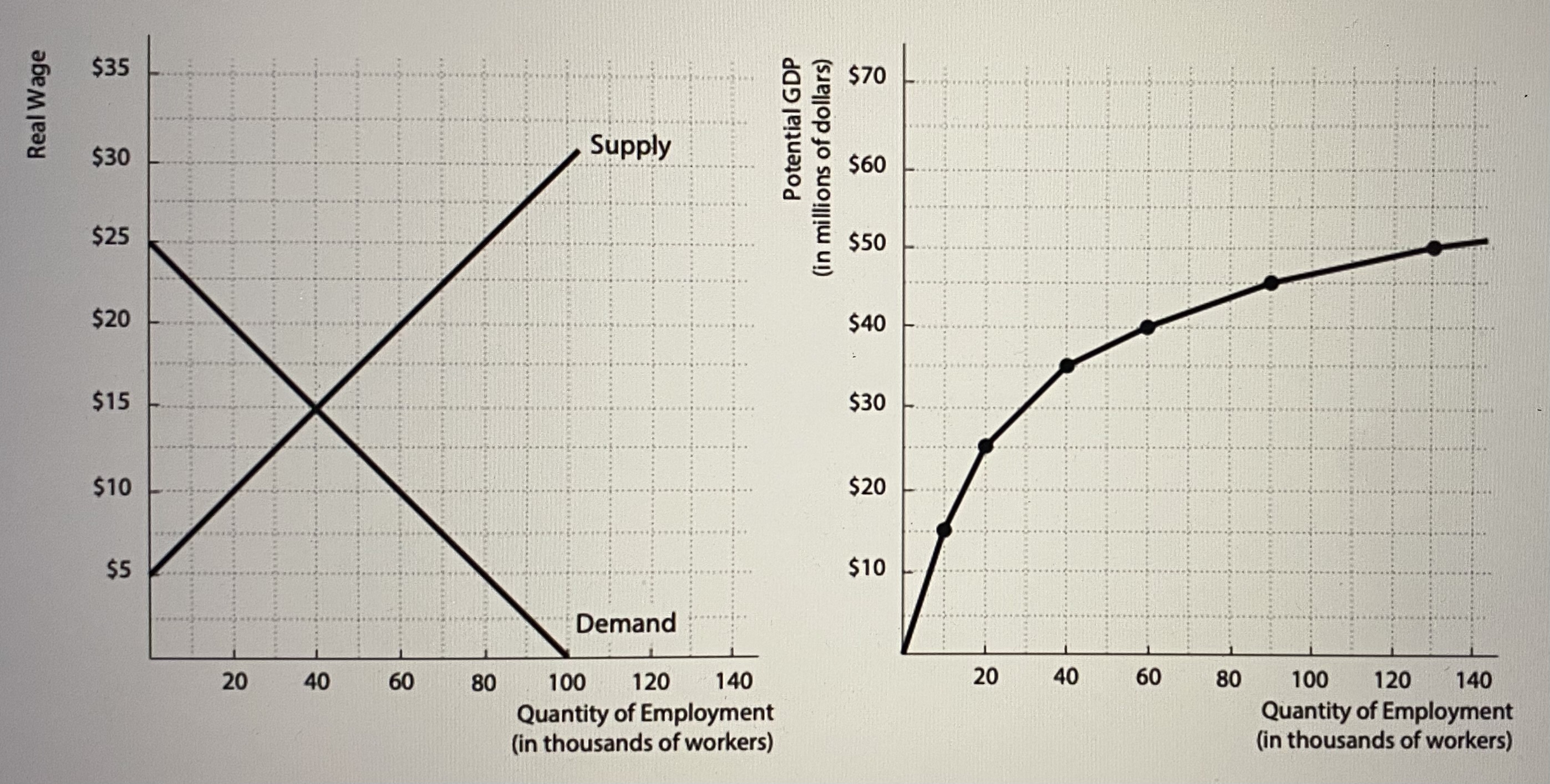 Solved The graphs below depict the initial market for labor | Chegg.com