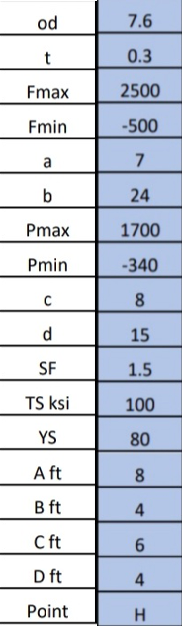 Solved od 7.6 t 0.3 Fmax 2500 Fmin -500 a 7 b 24 Pmax 1700 | Chegg.com