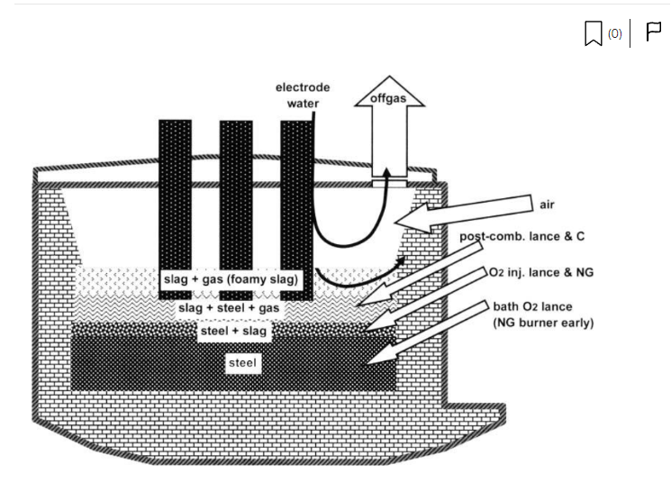 A brief explanation of EAF steelmaking is in order. | Chegg.com