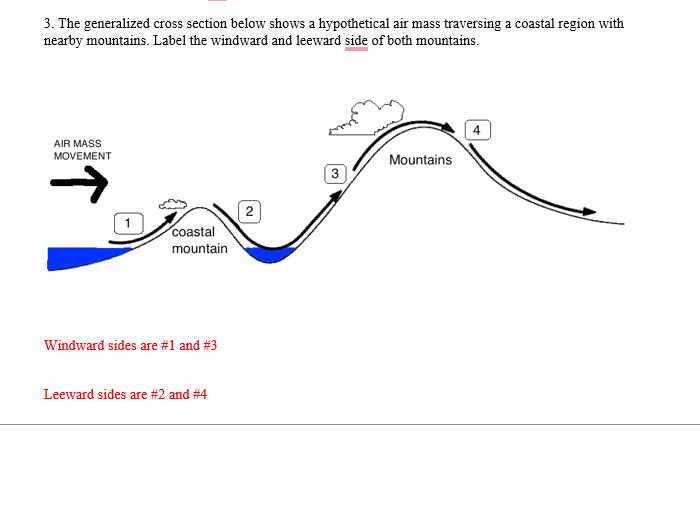 Solved 3. The generalized cross section below shows a | Chegg.com