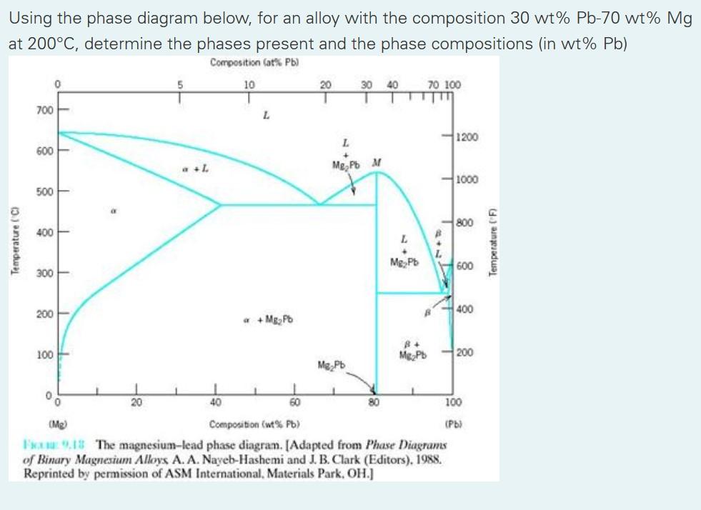 Phase Diagrams Of Metal Alloys Alloys Phase Diagrams