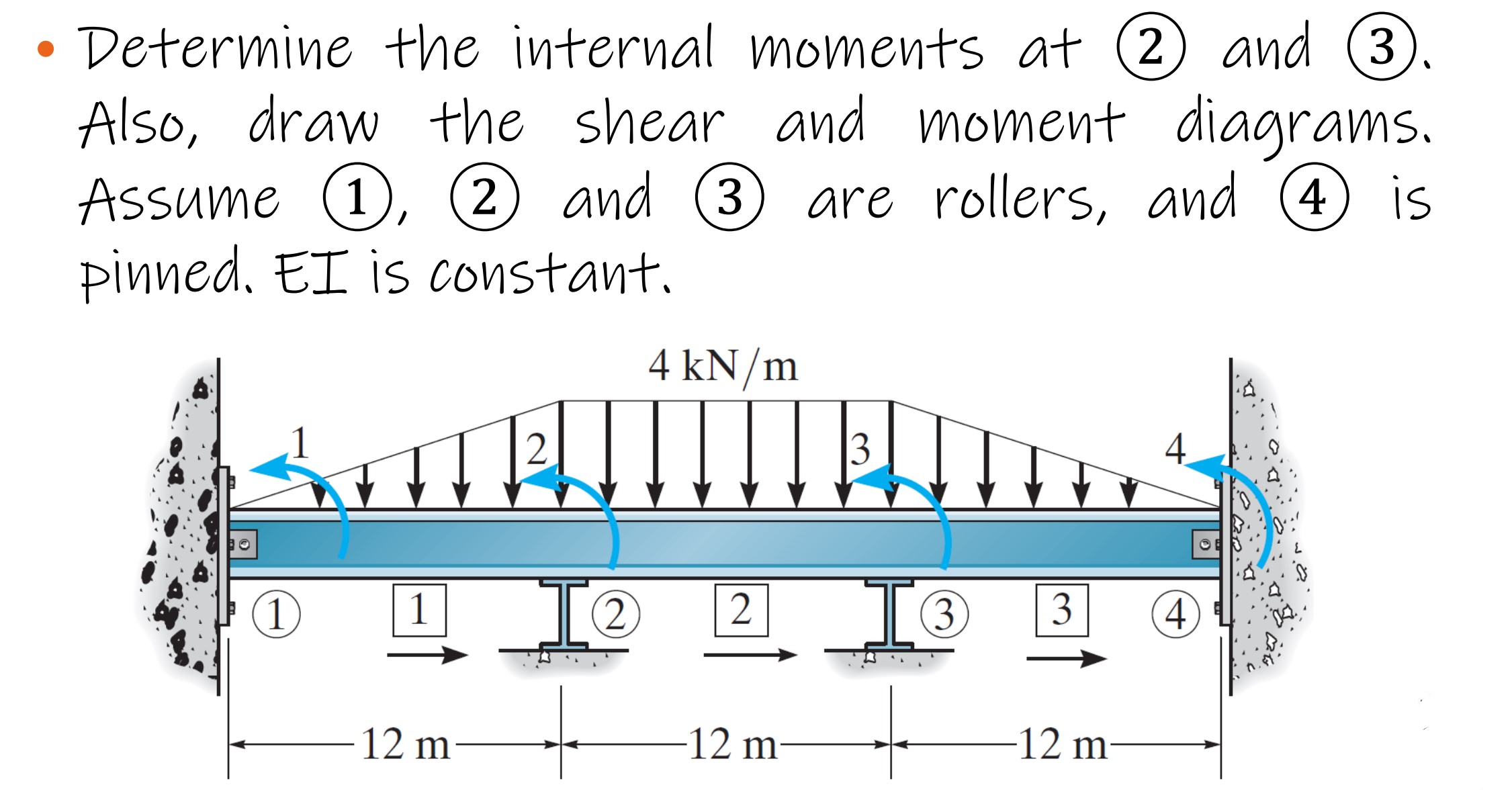 Solved Determine the internal moments at (2) and (3). Also, | Chegg.com