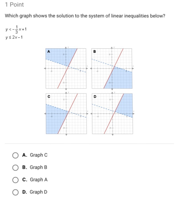 Solved 1 Point Which graph shows the solution to the system | Chegg.com