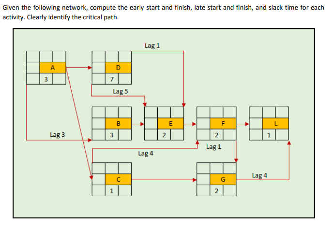 Solved Given the following network, compute the early start | Chegg.com