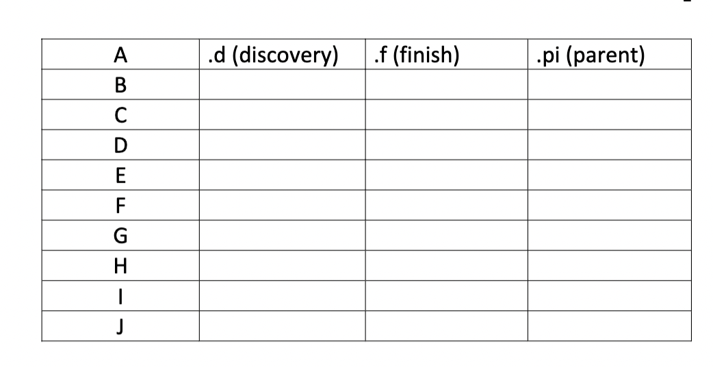 Solved Problem 1: (10 pts) Apply algorithm DFS(G) as studied | Chegg.com Solved Problem 1: (10 pts) Apply algorithm DFS(G) as studied | Chegg.com
