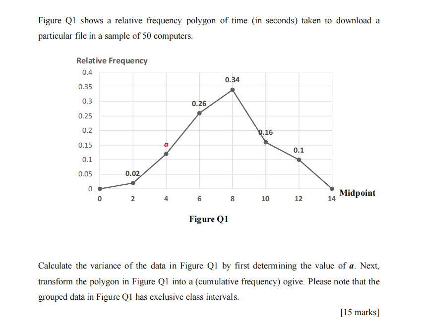 Solved Figure Q1 shows a relative frequency polygon of time | Chegg.com