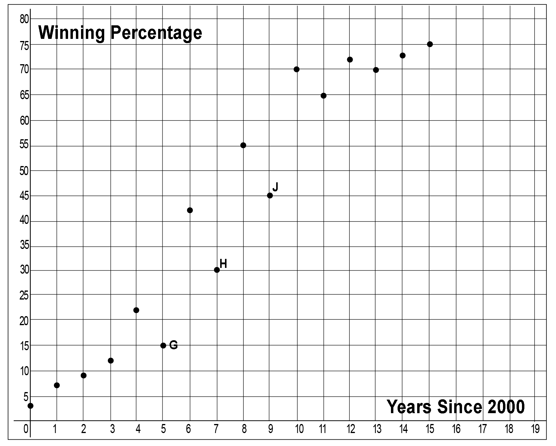 Solved Here is a data set with a chess player’s winning | Chegg.com