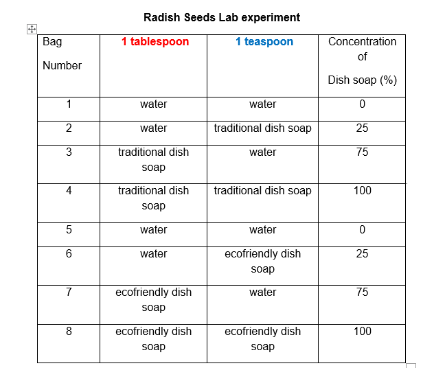 Radish Seeds Germination Experiment
