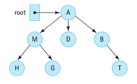 Solved Given the following tree, what is the height of the | Chegg.com