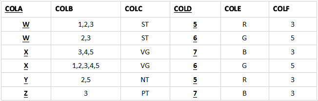 Solved Which column is key dependent on COLD? | Chegg.com