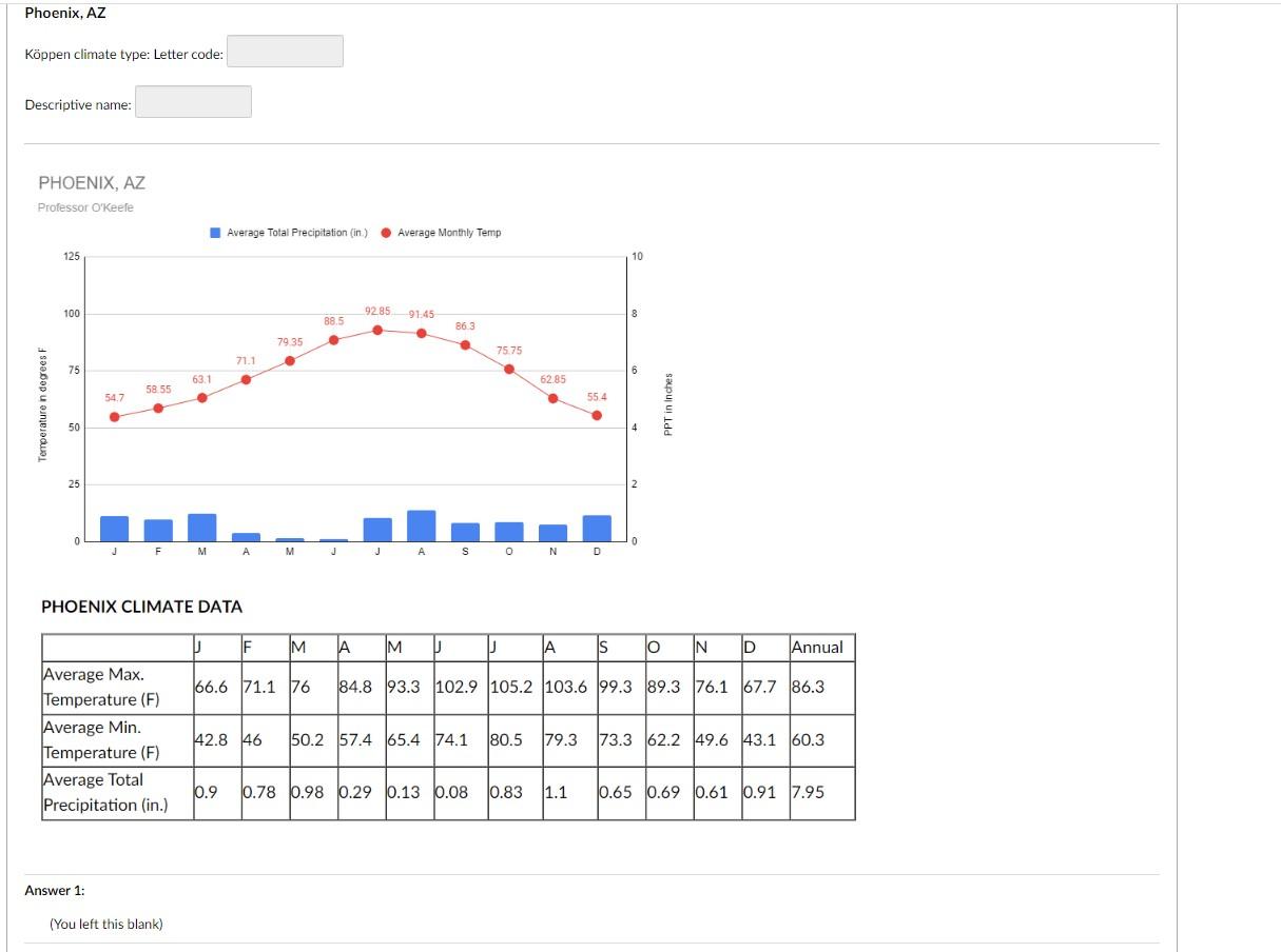 Solved Phoenix, AZ Köppen climate type: Letter code: | Chegg.com