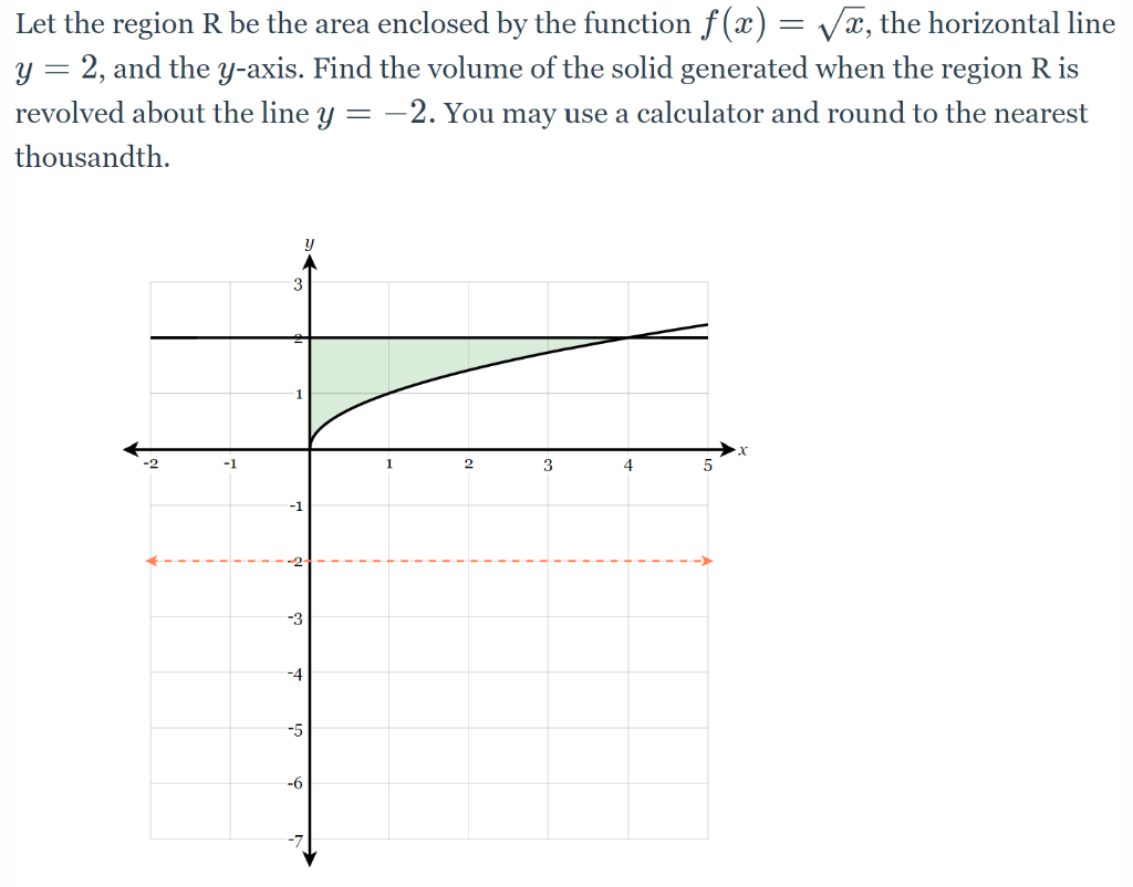 Solved Let the region R be the area enclosed by the function | Chegg.com