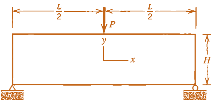 Solved A beam with a central load is supported at both ends | Chegg.com