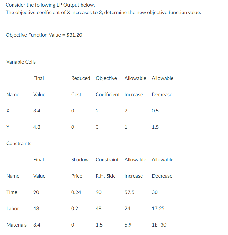 Solved Consider the following LP Output below. The objective | Chegg.com