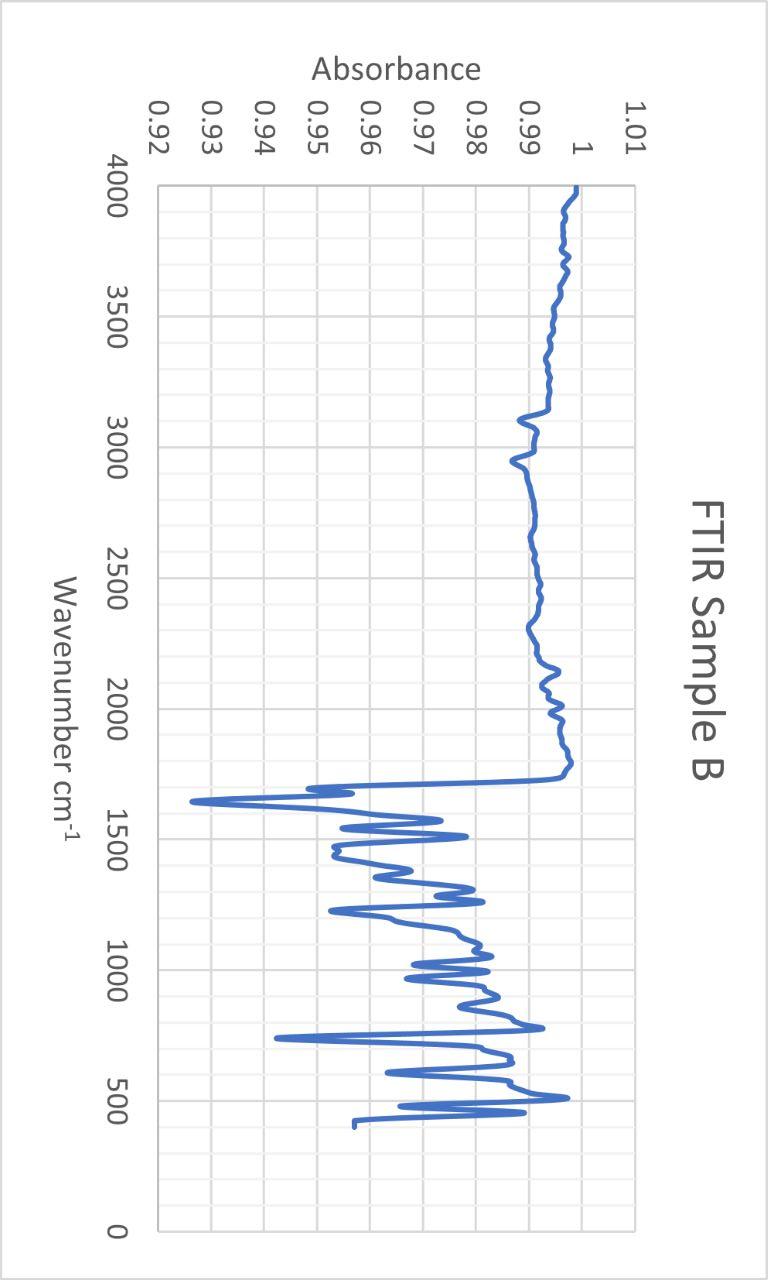 FTIR Samnlo RFTIR Sample CCTID Camnlo Λ | Chegg.com