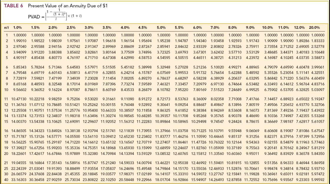 TABLE 6 Present Value of an Annuity Due of $1 PVAD -1 | Chegg.com